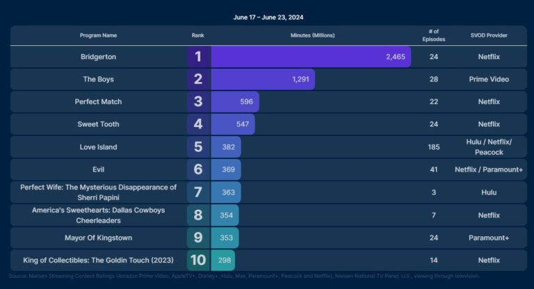 'The Acolyte' Disappears From Nielsen Charts | Cosmic Book News