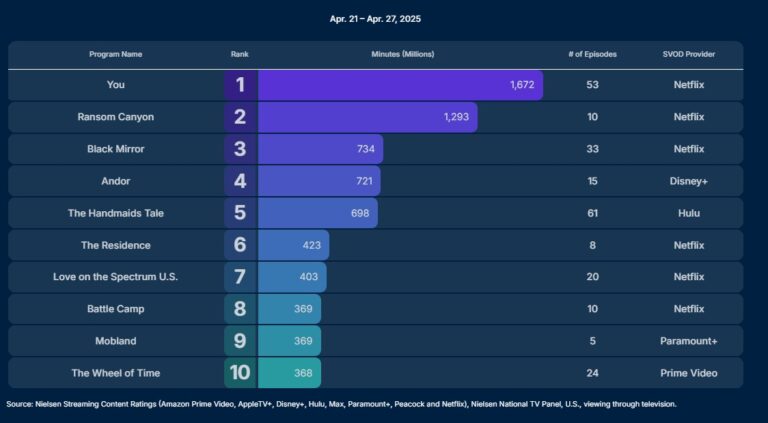Star Wars Back On Nielsen Charts With Andor: Fans Send Disney The ...